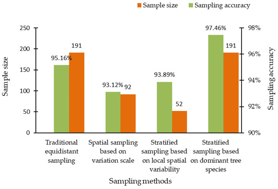 Sampling Estimation and Optimization of Typical Forest Biomass Based on ...