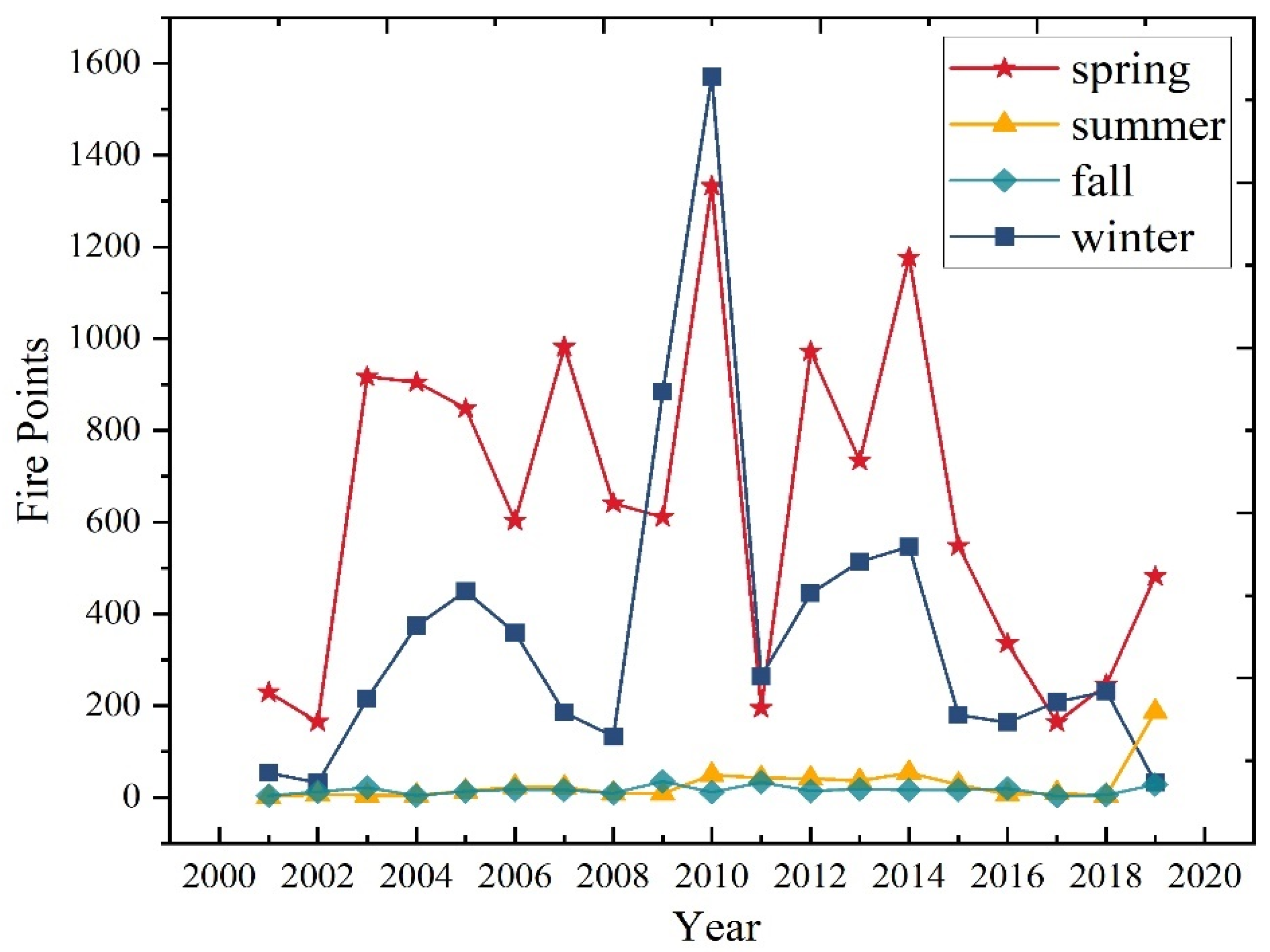 Prediction Of Forest Fire Occurrence In Southwestern China
