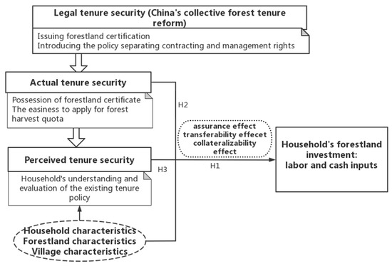 Impacts of Tenure Security on Rural Households’ Forestland Investment ...