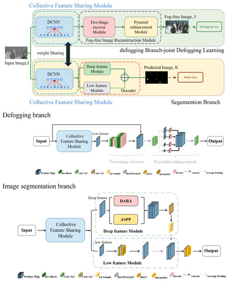 Defogging Learning Based on an Improved DeepLabV3+ Model for Accurate ...
