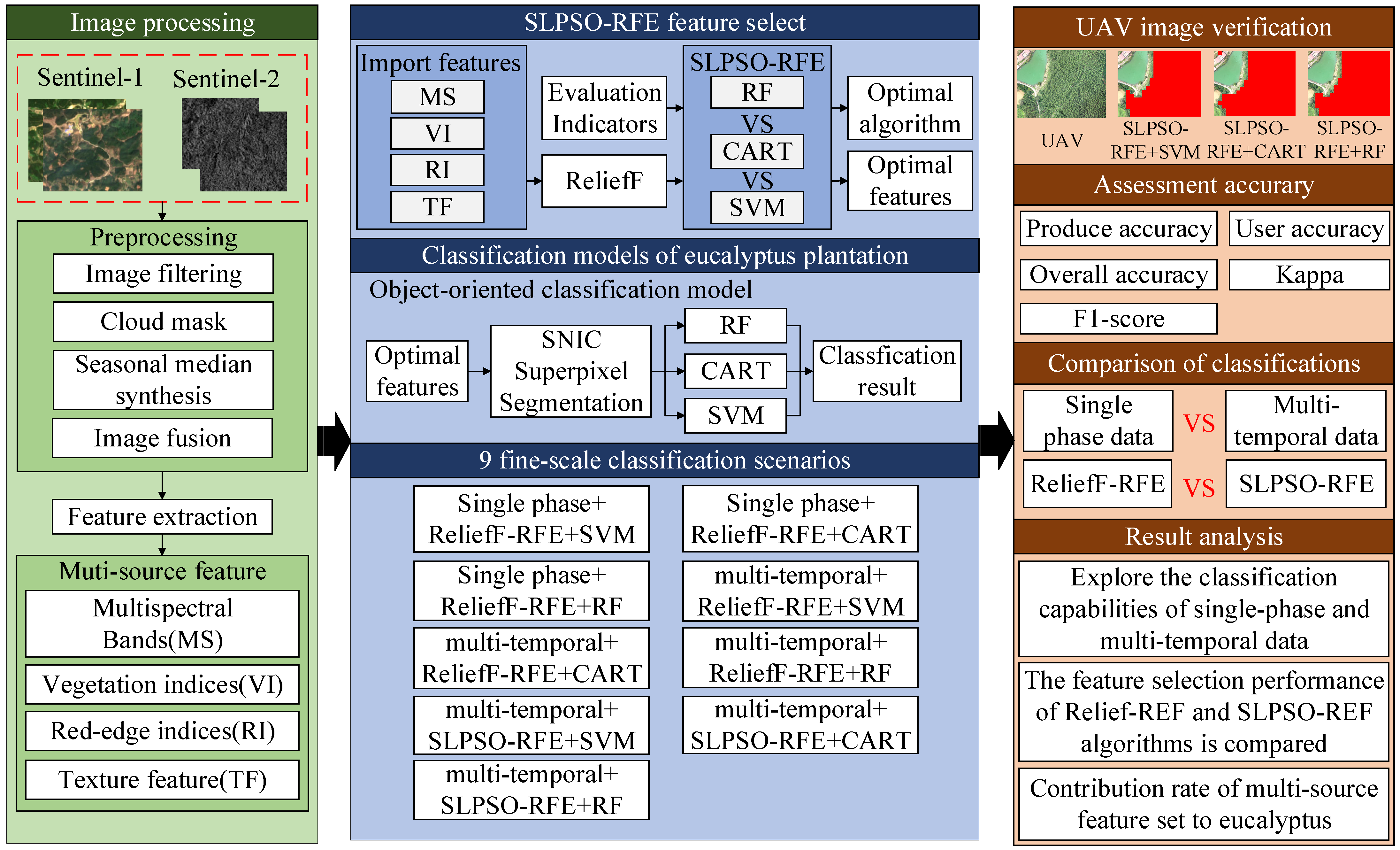 Forests | Free Full-Text | Eucalyptus Plantation Area Extraction Based ...