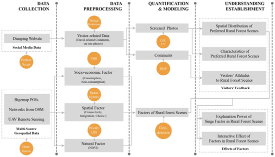 Using Social Media And Multi Source Geospatial Data For Quantifying And Understanding Visitors