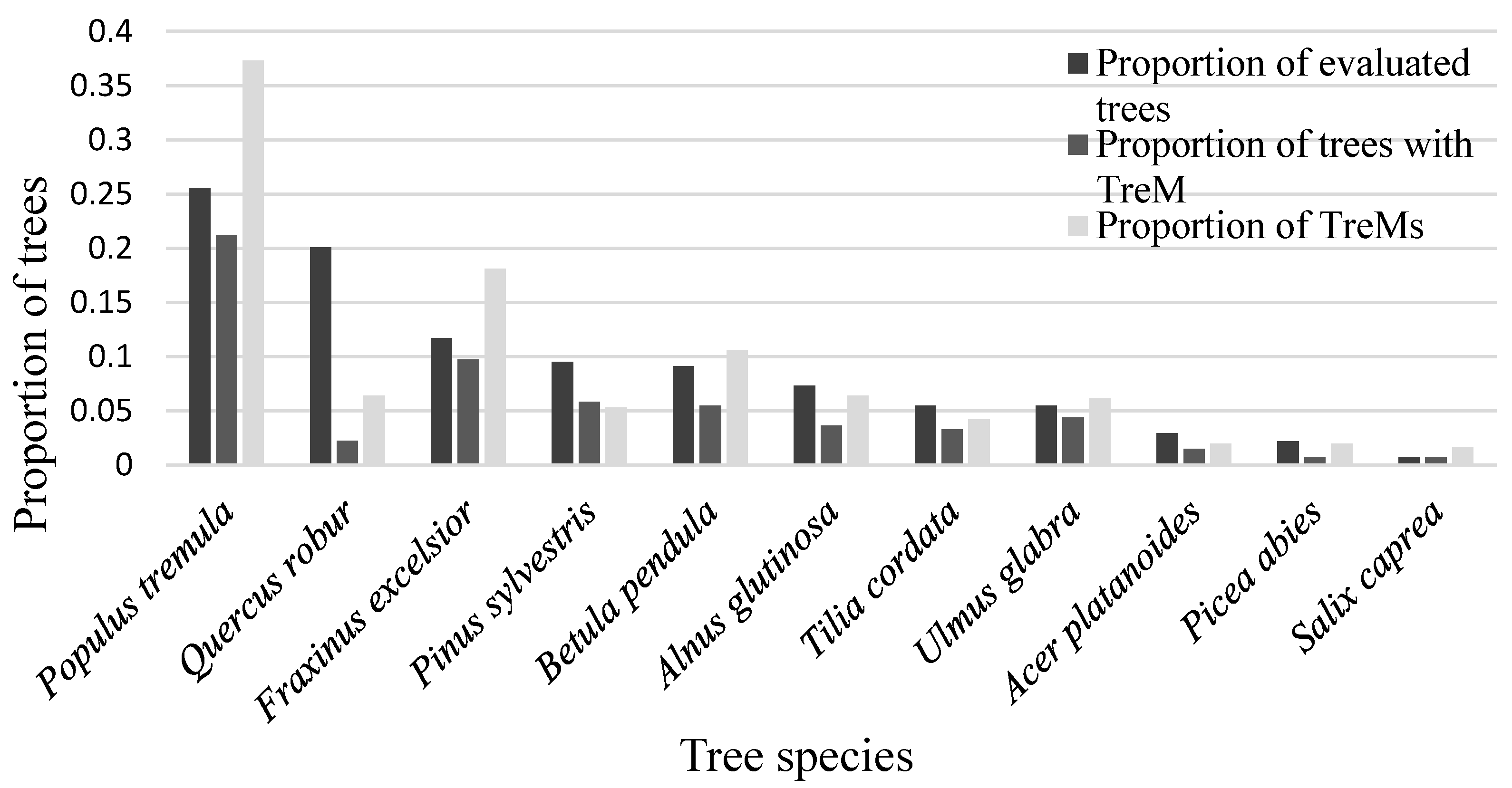 Dead Better Than Alive—the Case Of Retention Trees And Tree Related Microhabitats In Young