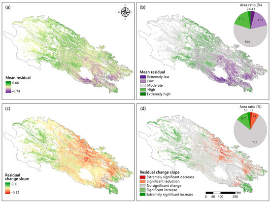 Characteristics of Vegetation Change and Its Climatic and Anthropogenic ...