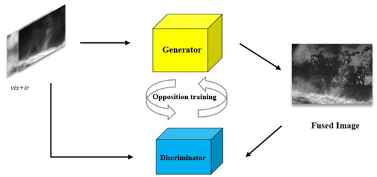 Visible and Infrared Image Fusion of Forest Fire Scenes Based on Generative Adversarial Networks ...