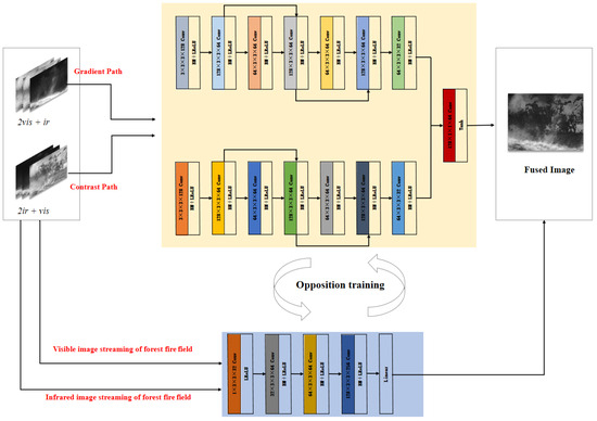 Visible and Infrared Image Fusion of Forest Fire Scenes Based on Generative Adversarial Networks ...