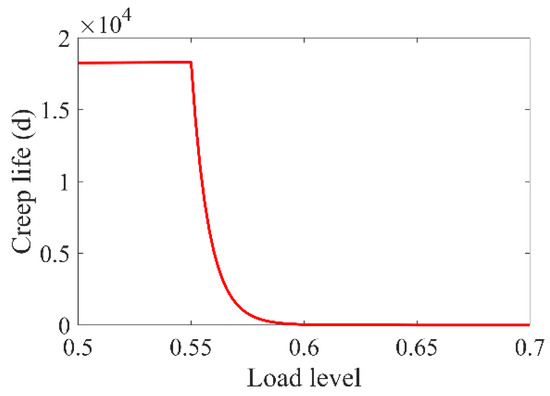 Creep Performance and Life Prediction of Bamboo Scrimber under Long ...