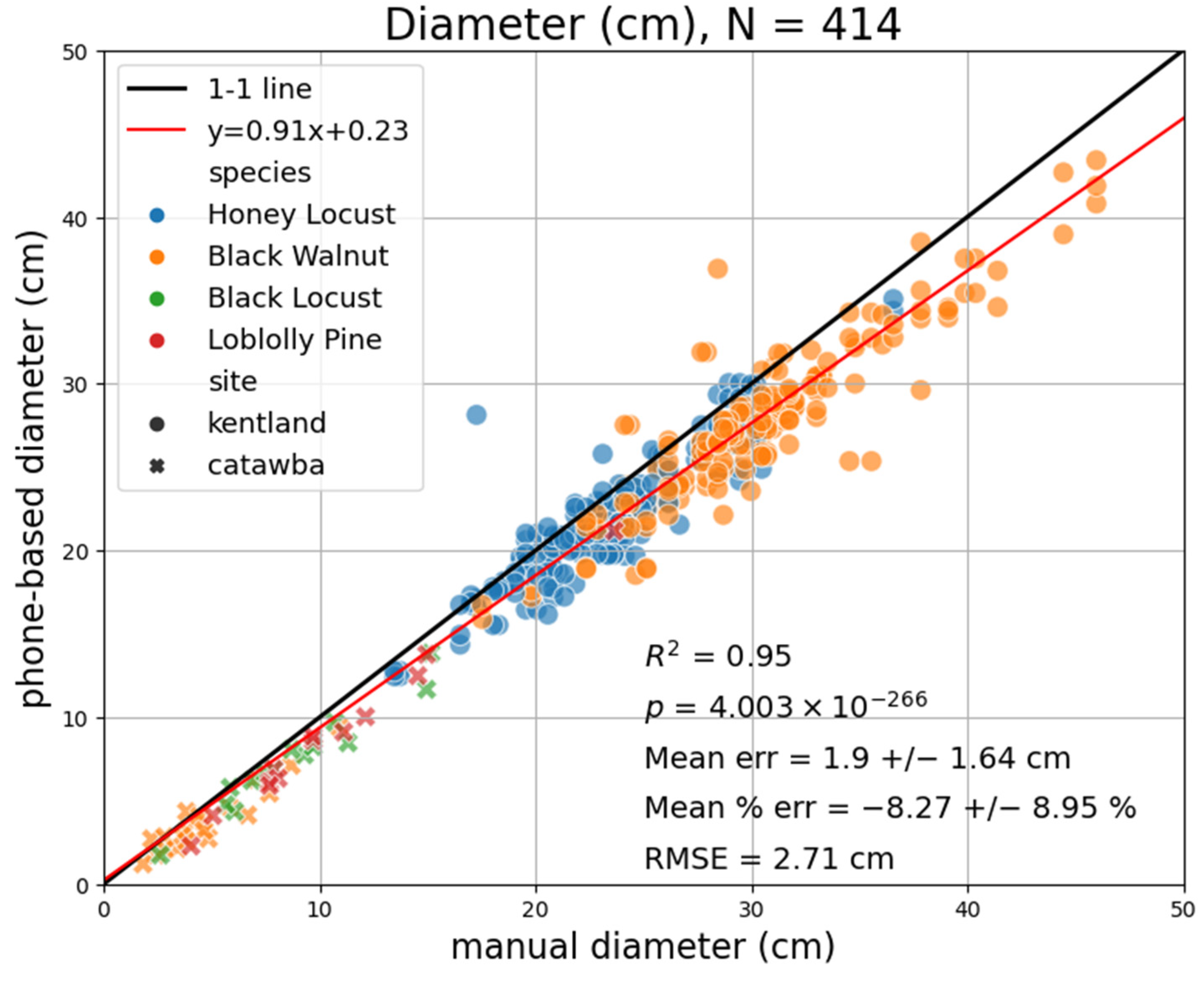 Forests | Free Full-Text | Measuring Tree Diameter with Photogrammetry ...