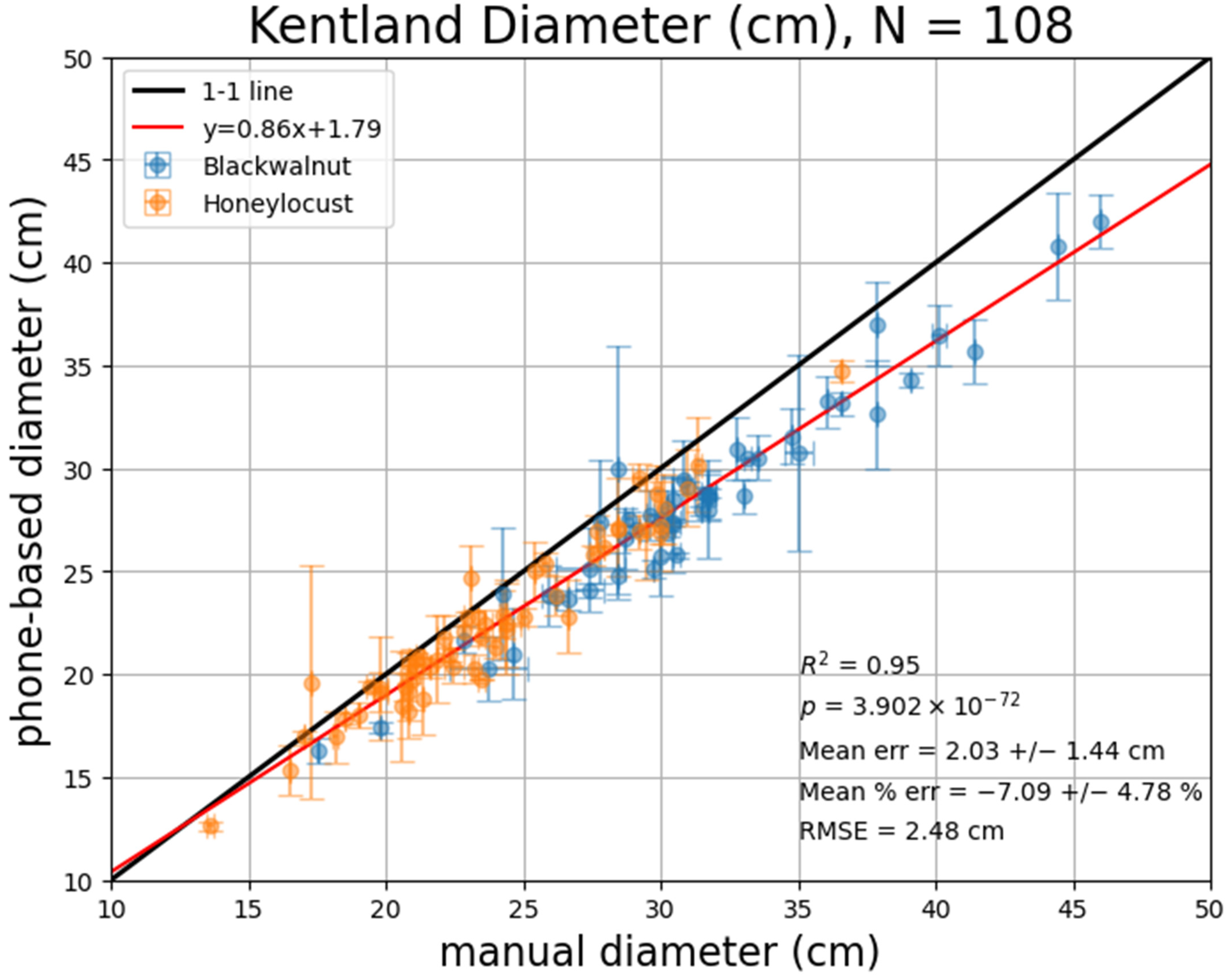 Forests | Free Full-Text | Measuring Tree Diameter with Photogrammetry ...