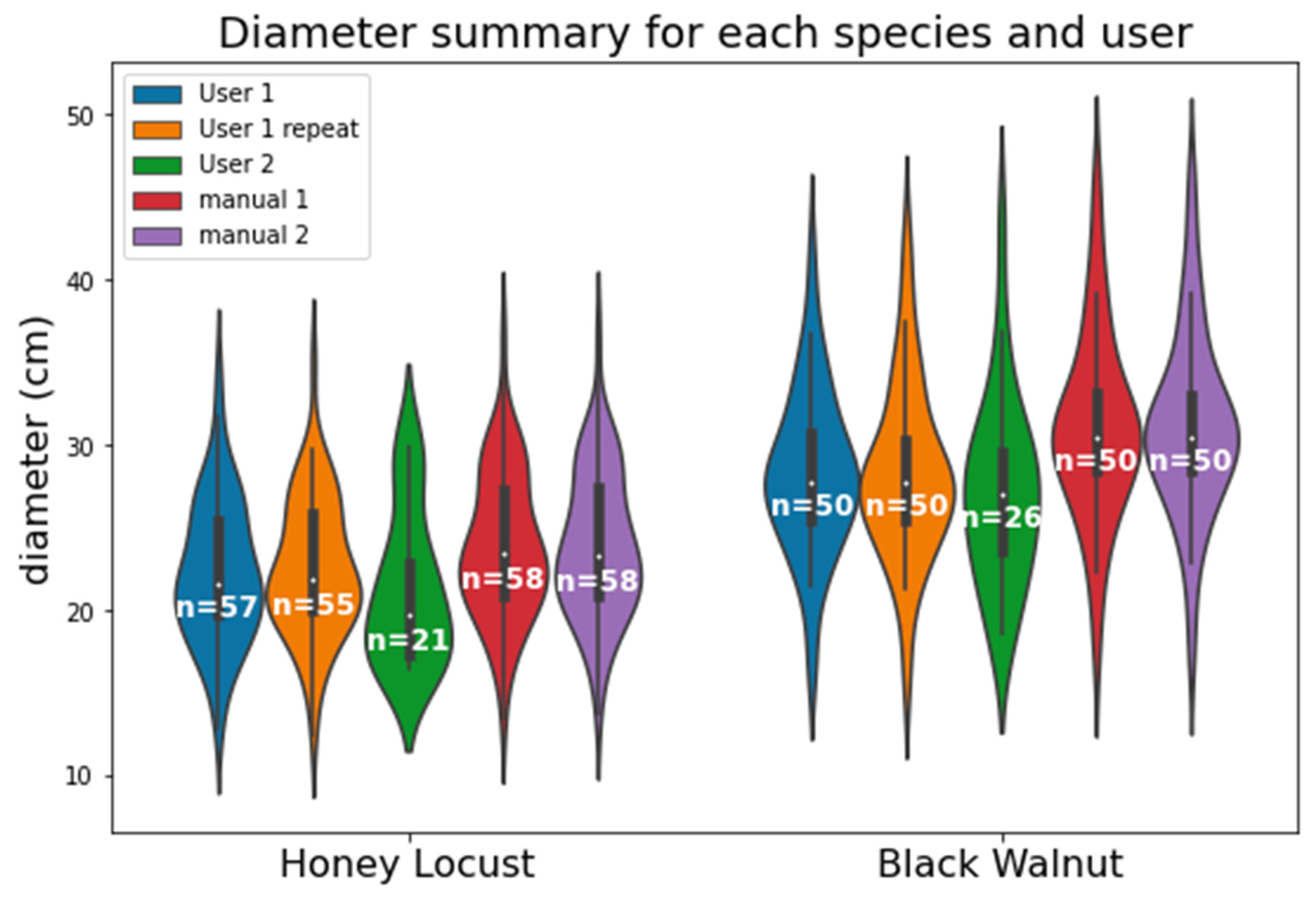 Forests | Free Full-Text | Measuring Tree Diameter with Photogrammetry ...