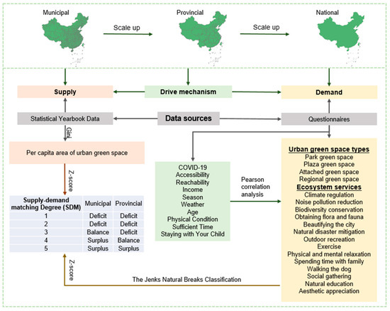 The Multi-Scale Spatial Heterogeneity of Ecosystem Services’ Supply–Demand Matching and Its ...