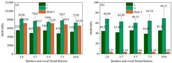 Research on Gluing Properties of Thick Bamboo-Wood-Oriented Strand Boards
