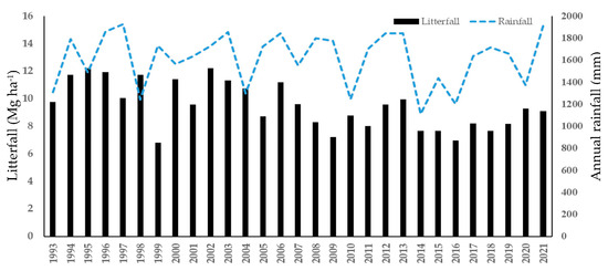 Long Term Seasonal Variability on Litterfall in Tropical Dry Forests ...