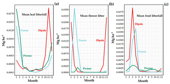 Long Term Seasonal Variability on Litterfall in Tropical Dry Forests ...