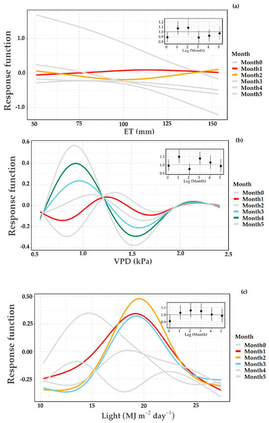 Long Term Seasonal Variability on Litterfall in Tropical Dry Forests ...