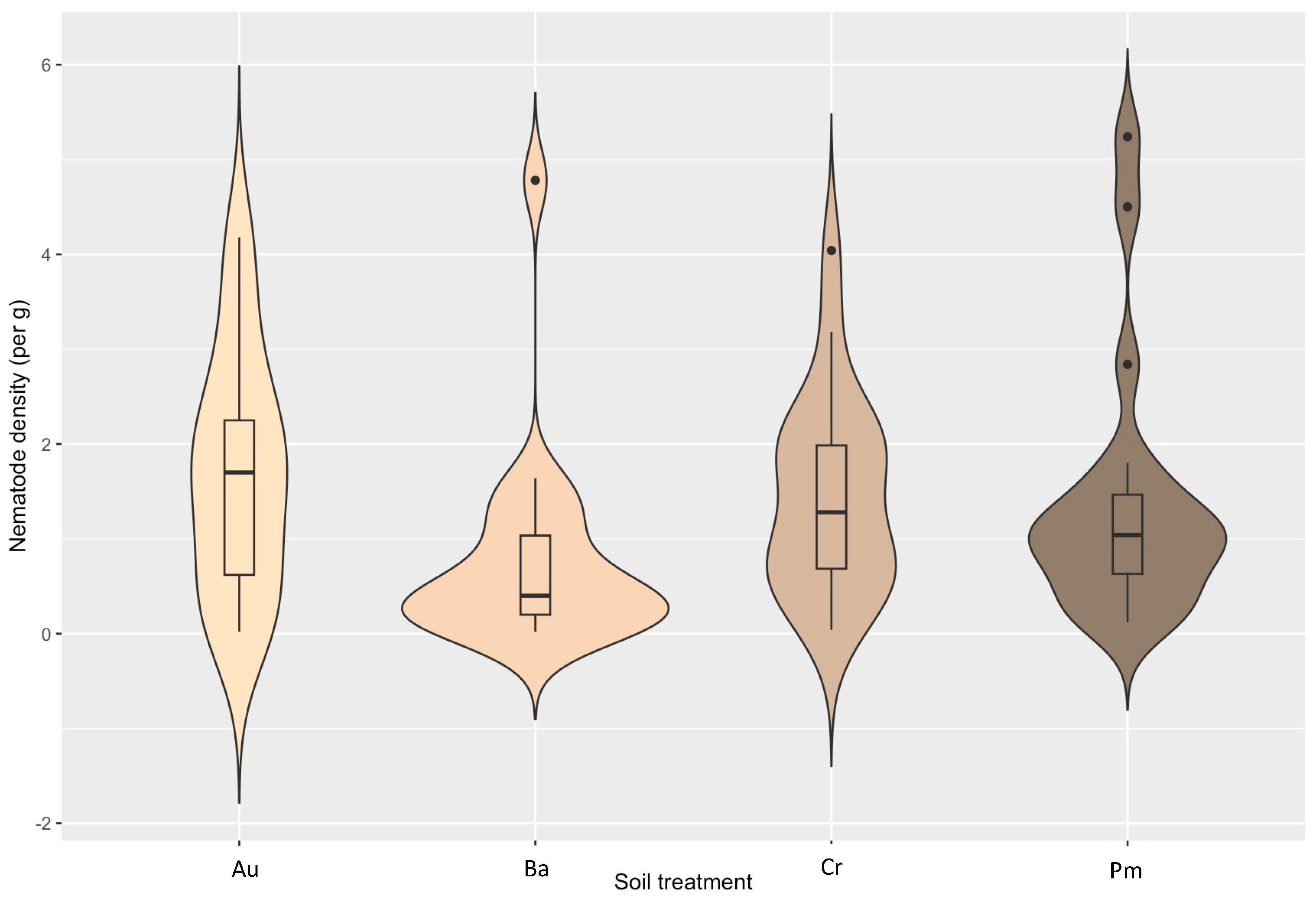 Root Fragment Amendments Increase Nematode Density and Mycobiome ...