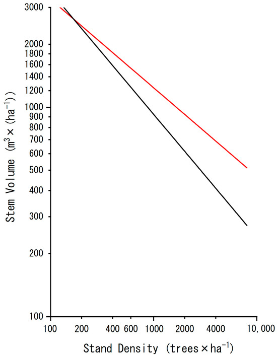 Assessment of the Full Density Curve in Stand Density Management ...
