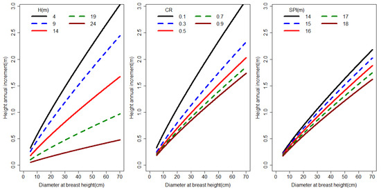 Individual Tree Height Increment Model for Quercus mongolica Secondary ...