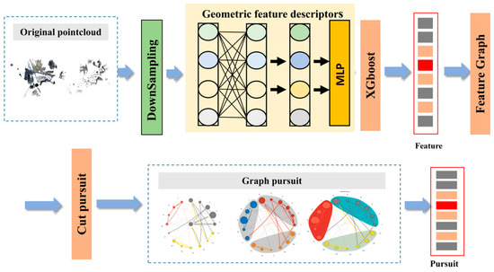PointDMS: An Improved Deep Learning Neural Network via Multi-Feature Aggregation for Large-Scale ...