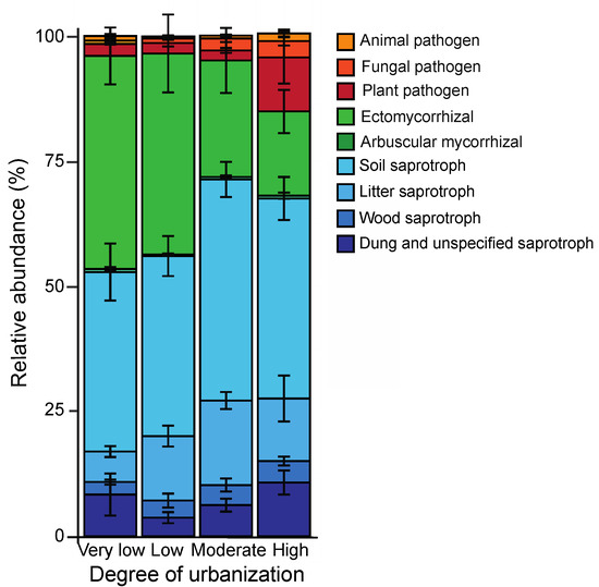 Changes in Soil Fungal Diversity and Composition along a Rural–Urban ...