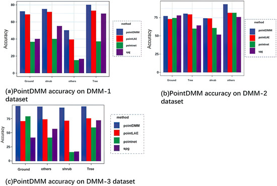 PointDMM: A Deep-Learning-Based Semantic Segmentation Method for Point Clouds in Complex Forest ...