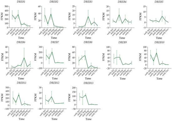 Analysis of the Expression Patterns of 13 DREB Family Genes Related to ...