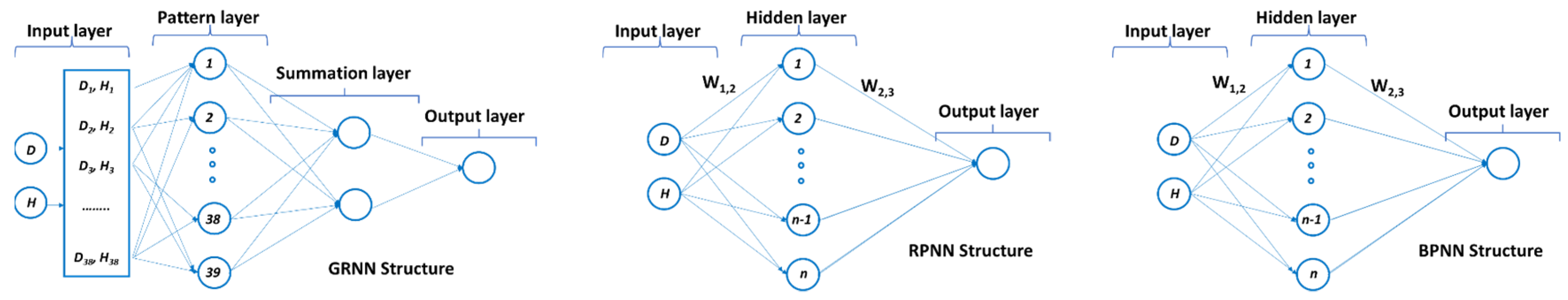 Tree Biomass Modeling Based on the Exploration of Regression and Artificial Neural Networks ...