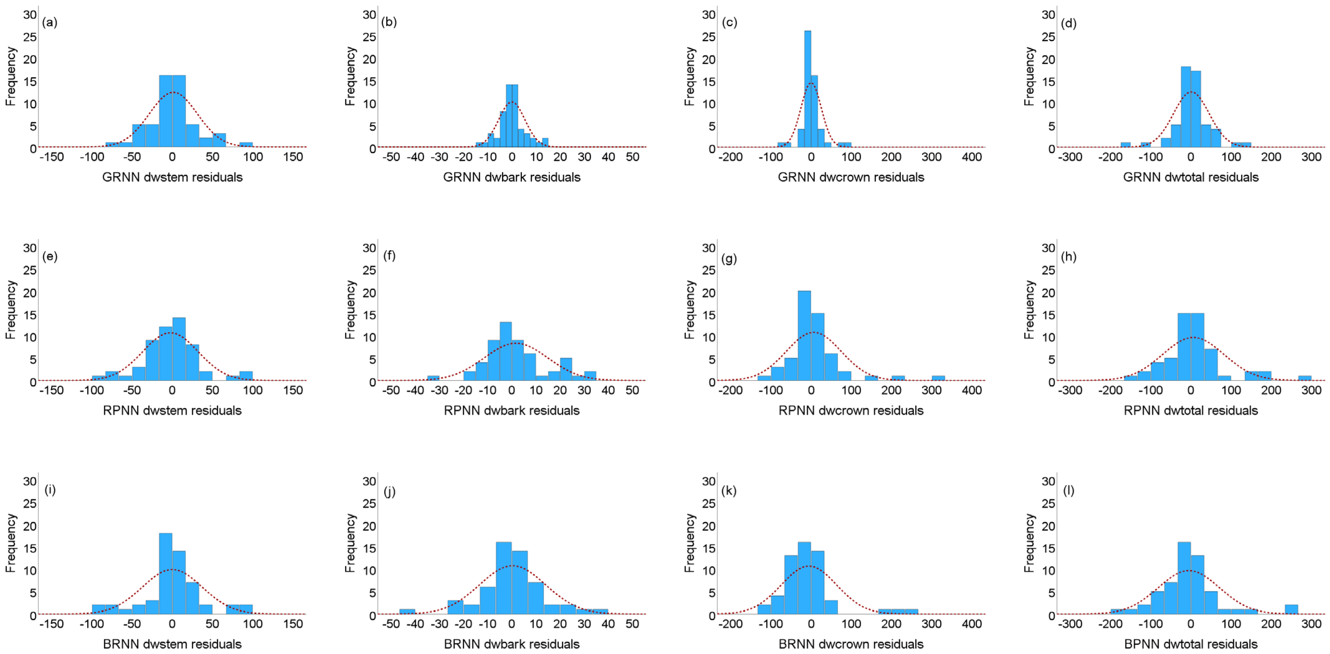 Tree Biomass Modeling Based on the Exploration of Regression and Artificial Neural Networks ...