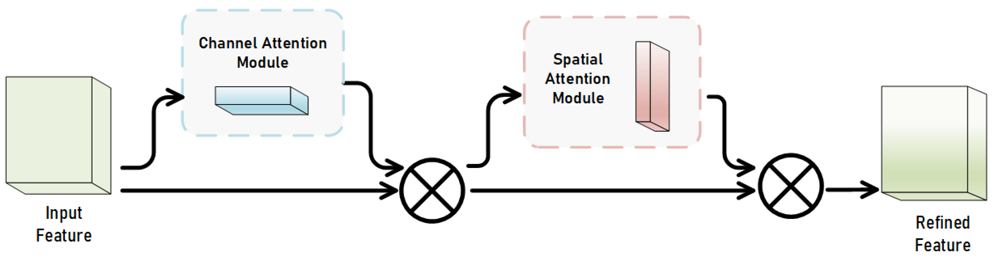 Attention-Based Semantic Segmentation Networks for Forest Applications