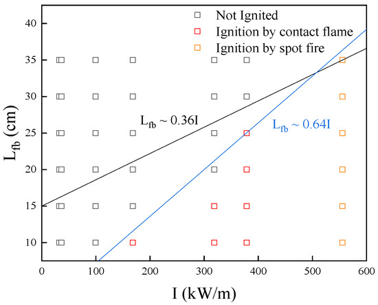 Experimental Analysis on the Behaviors of a Laboratory Surface Fire ...