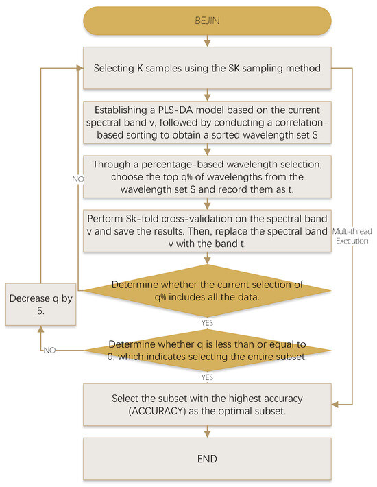 QPWS Feature Selection and CAE Fusion of Visible/Near-Infrared ...