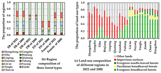 Annually Spatial Pattern Dynamics of Forest Types under a Rapid ...