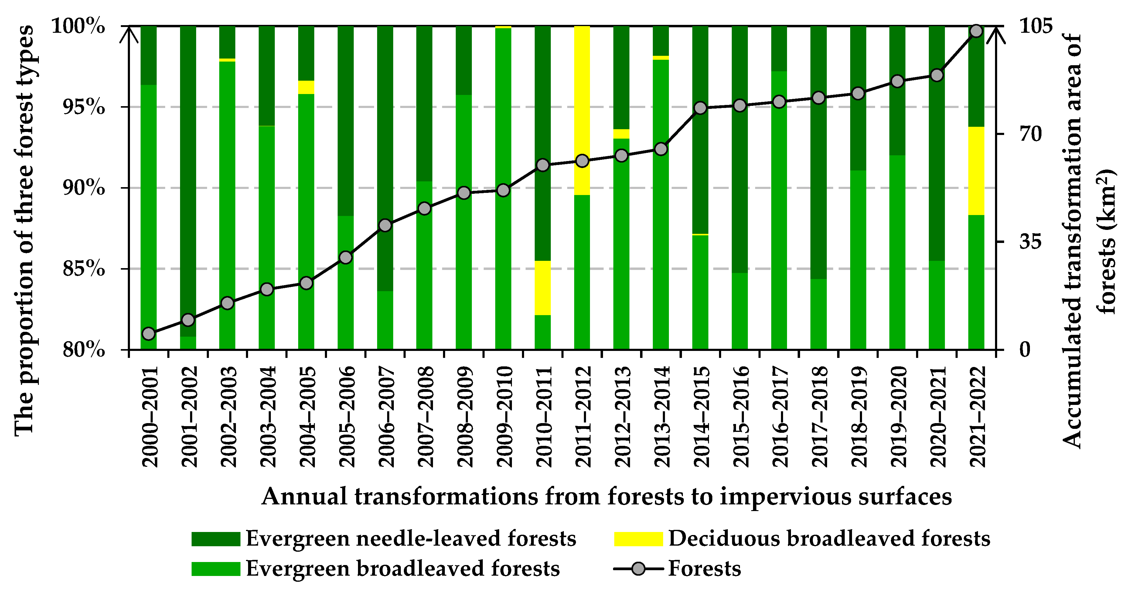 Forests | Free Full-Text | Annually Spatial Pattern Dynamics of Forest ...