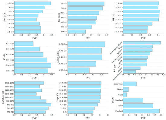 Analysis of Spatial and Temporal Changes in Vegetation Cover and Driving Forces in the Wuding ...