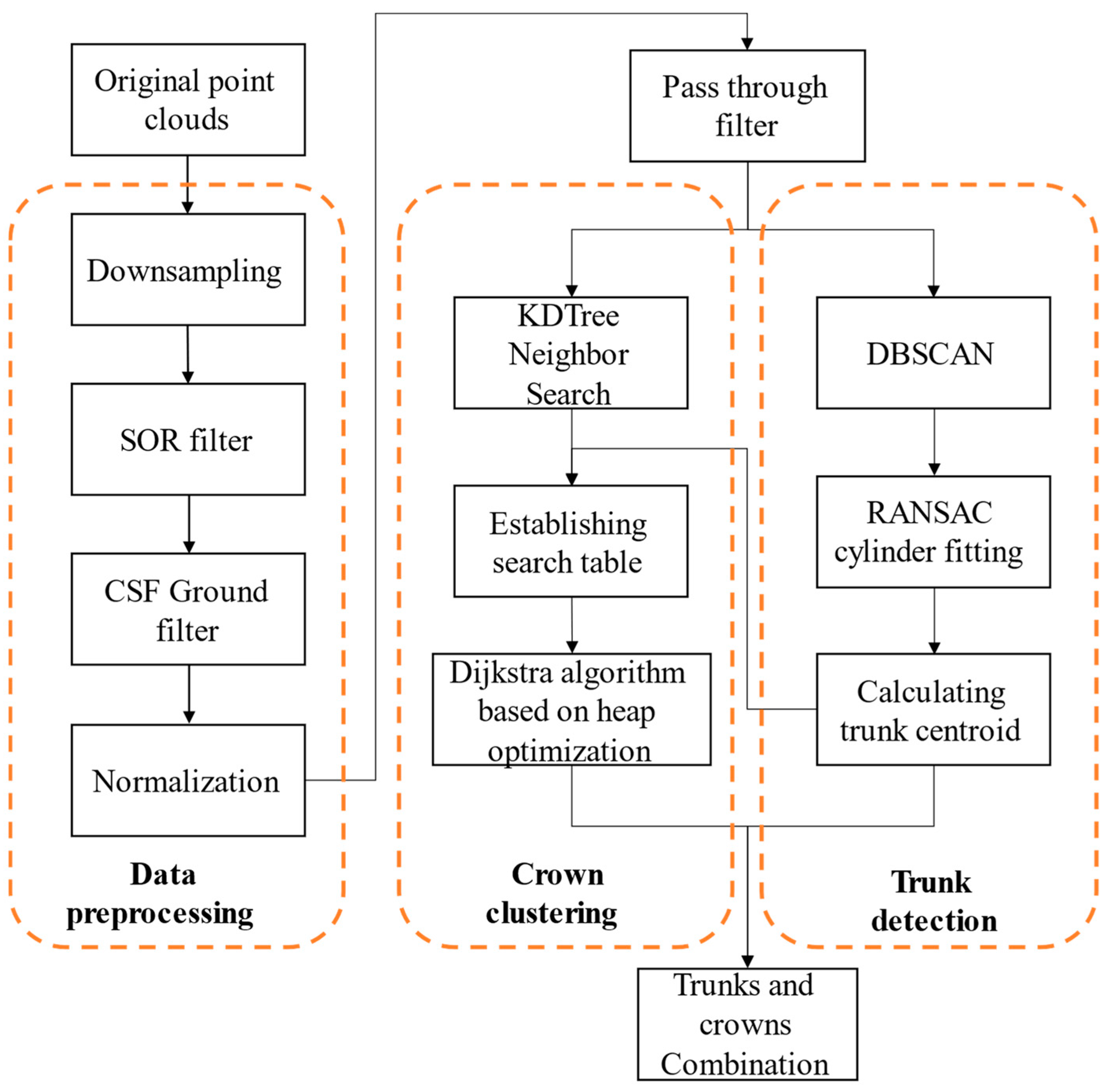 Improved Tree Segmentation Algorithm Based on Backpack-LiDAR Point Cloud