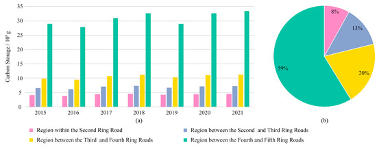 Quantification and Proxy Indicators of the Carbon Pool in Urban Tree ...