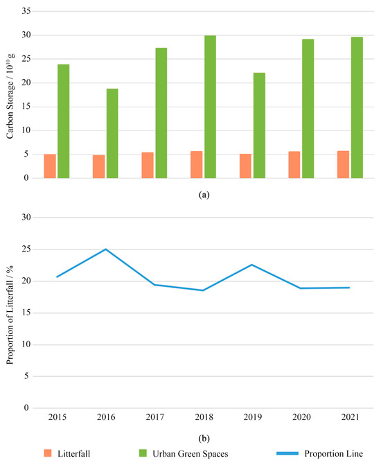 Quantification and Proxy Indicators of the Carbon Pool in Urban Tree ...