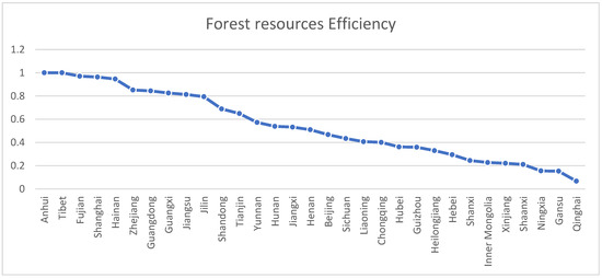 Forestry Resource Efficiency, Total Factor Productivity Change, and ...