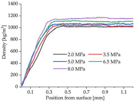 Effect of Applied Pressure on the Performance of Biodegradable Fiber ...