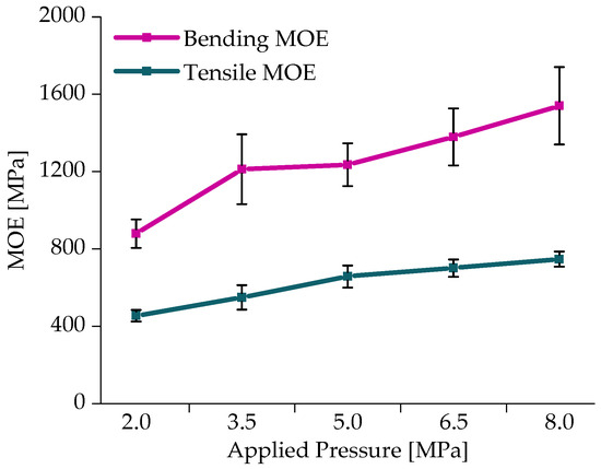 Effect of Applied Pressure on the Performance of Biodegradable Fiber ...