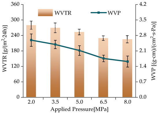 Effect of Applied Pressure on the Performance of Biodegradable Fiber ...