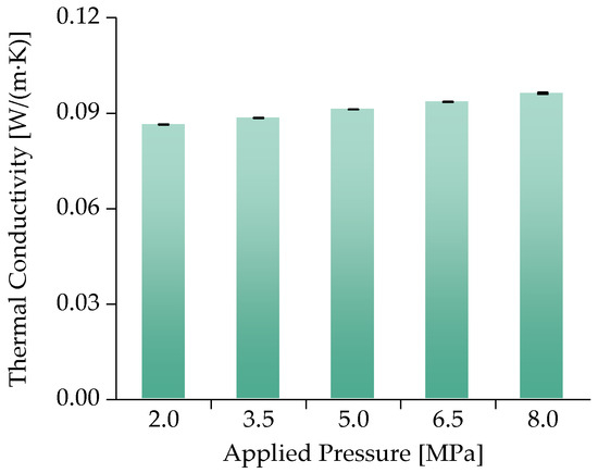 Effect of Applied Pressure on the Performance of Biodegradable Fiber ...