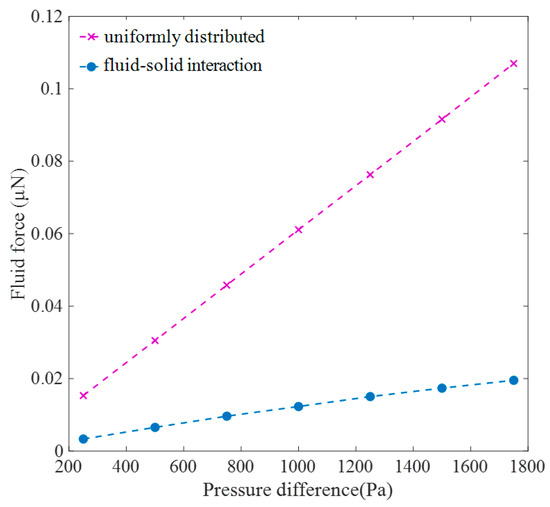 The Fluid–Solid Interaction in the Nonlinear Pressure–Flux Relationship ...