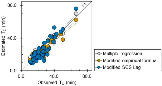 Forests | Free Full-Text | Characteristics and Estimation of the Time ...