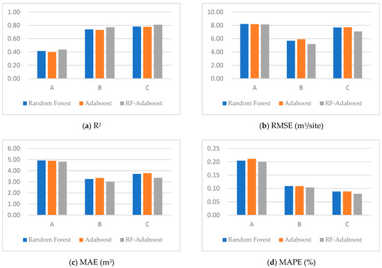 A New Forest Growing Stock Volume Estimation Model Based on AdaBoost ...