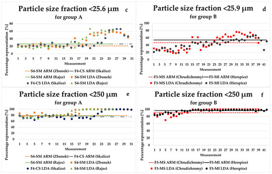 Determination of Particle Size Distribution: Comparison of Standard Hydrometer Method and Laser ...