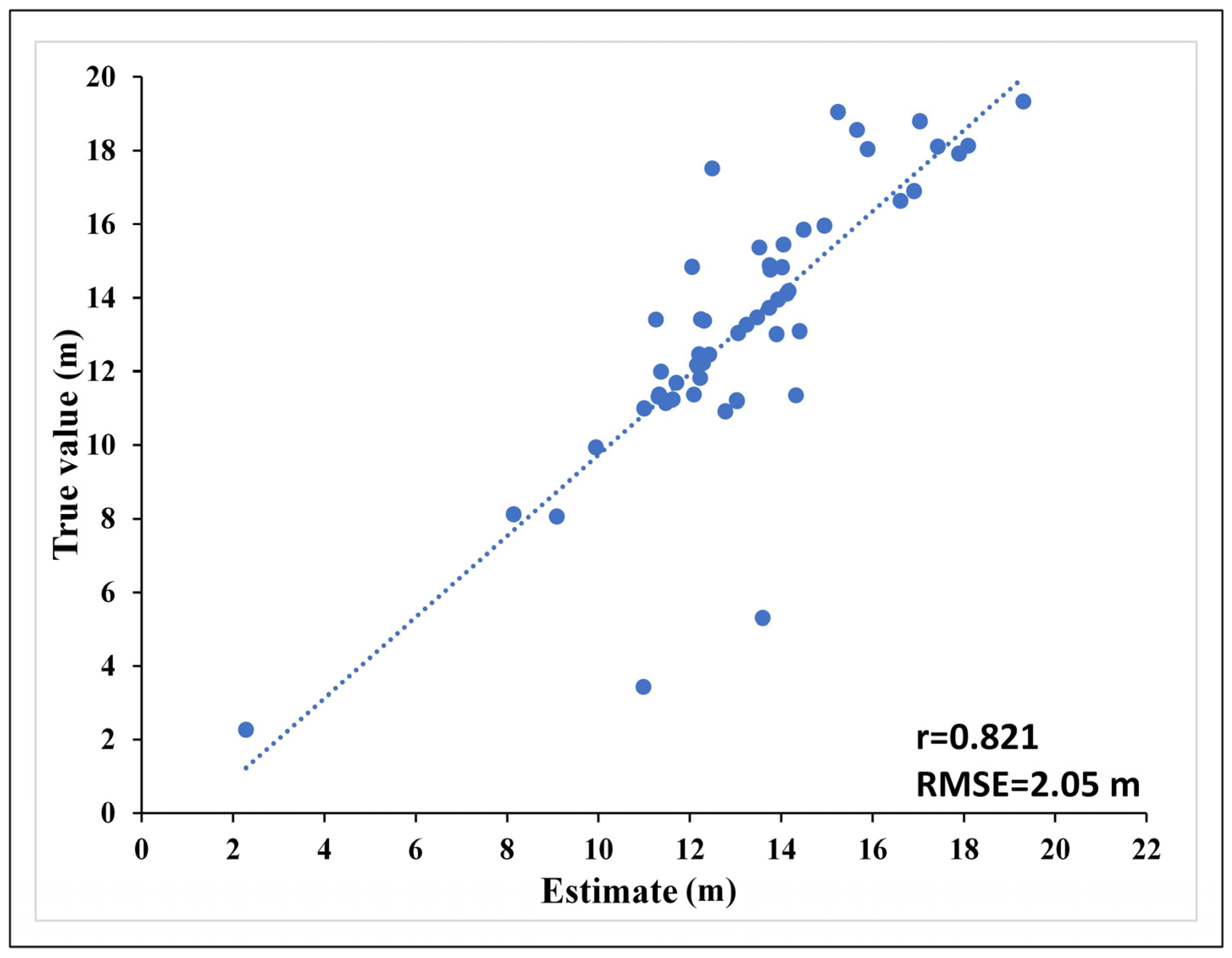 Forest Canopy Height Estimation By Integrating Structural Equation Modeling And Multiple