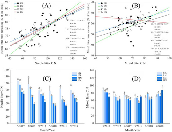 Long-Term Nitrogen Addition Accelerates Litter Decomposition in a Larix ...