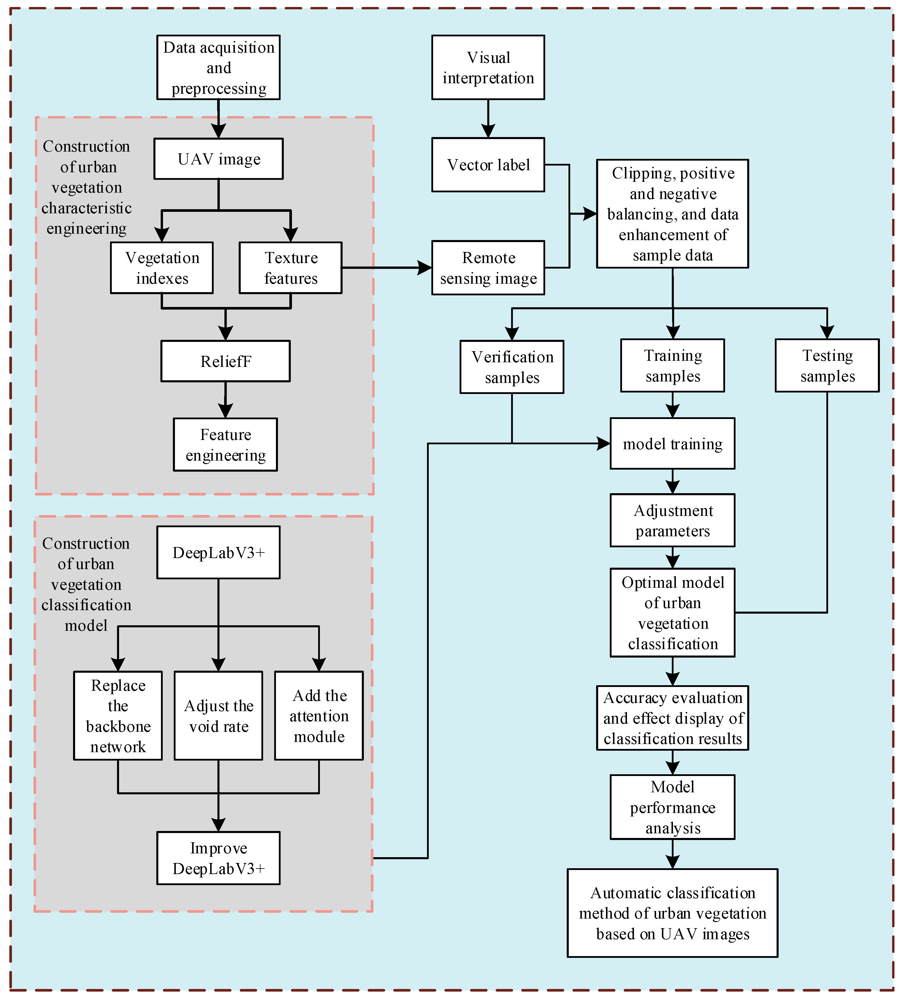 Forests | Free Full-Text | Urban Vegetation Classification for Unmanned ...
