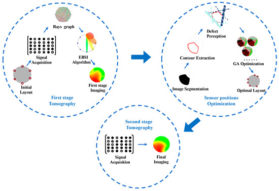 Optimizing Sensor Positions in the Stress Wave Tomography of Internal Defects in Hardwood
